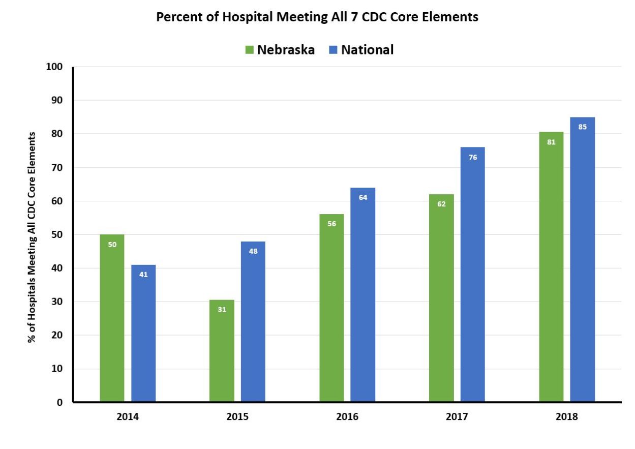 The State of Antimicrobial Stewardship In the U.S. and Nebraska - ASAP