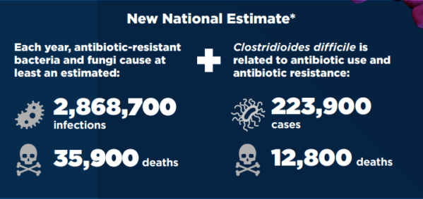 Why Antimicrobial Stewardship Matters: A Summary of the 2019 CDC Report ...