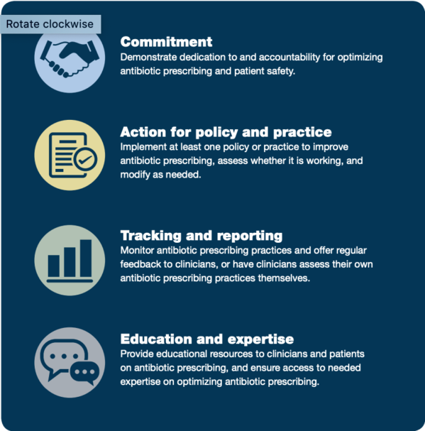 Outpatient Antibiotic Stewardship Assessment Tool - ASAP