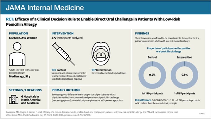 Penicillin Allergy Risk Low? Challenge with PO! - ASAP